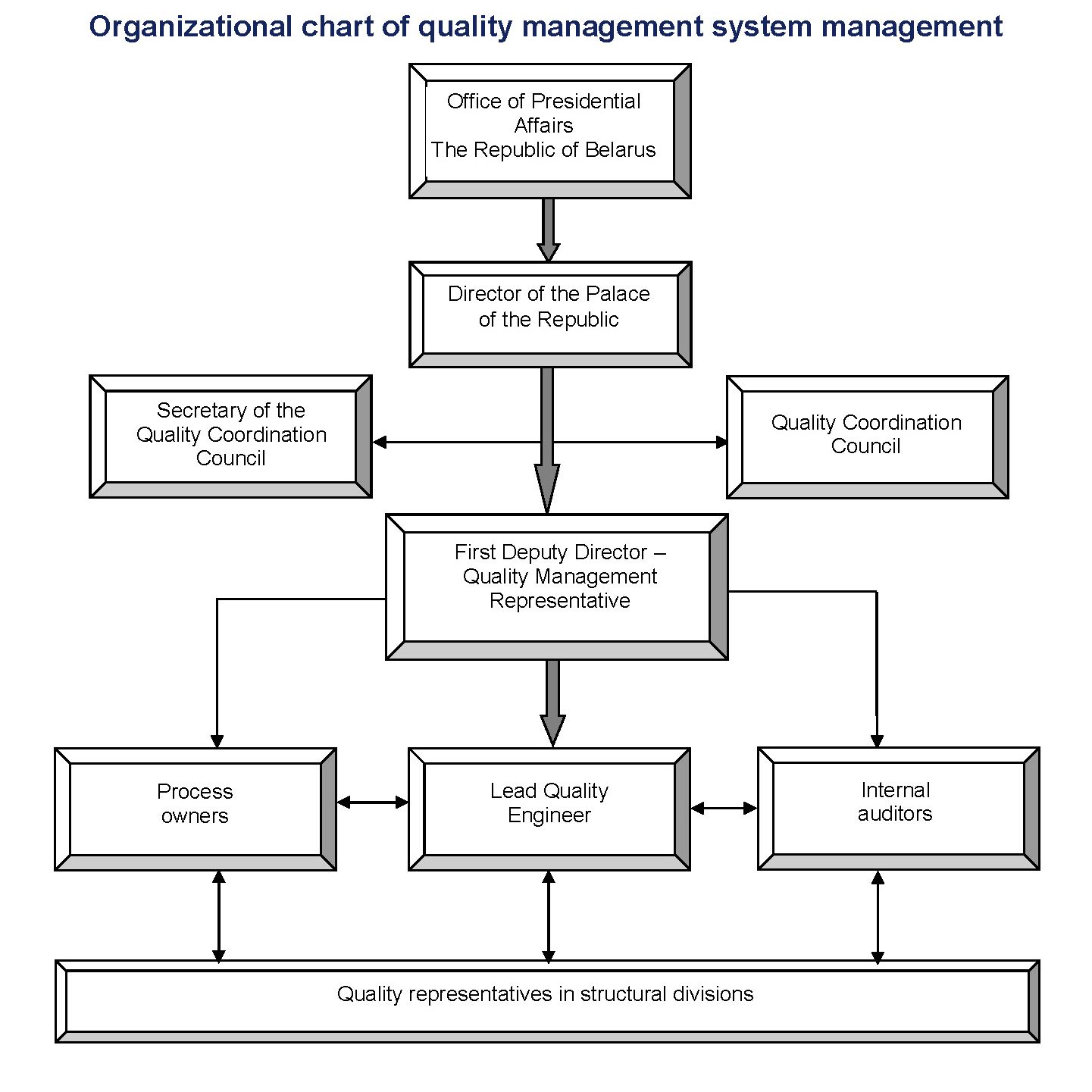 Quality Management System - State Institution «Palace of the Republic»